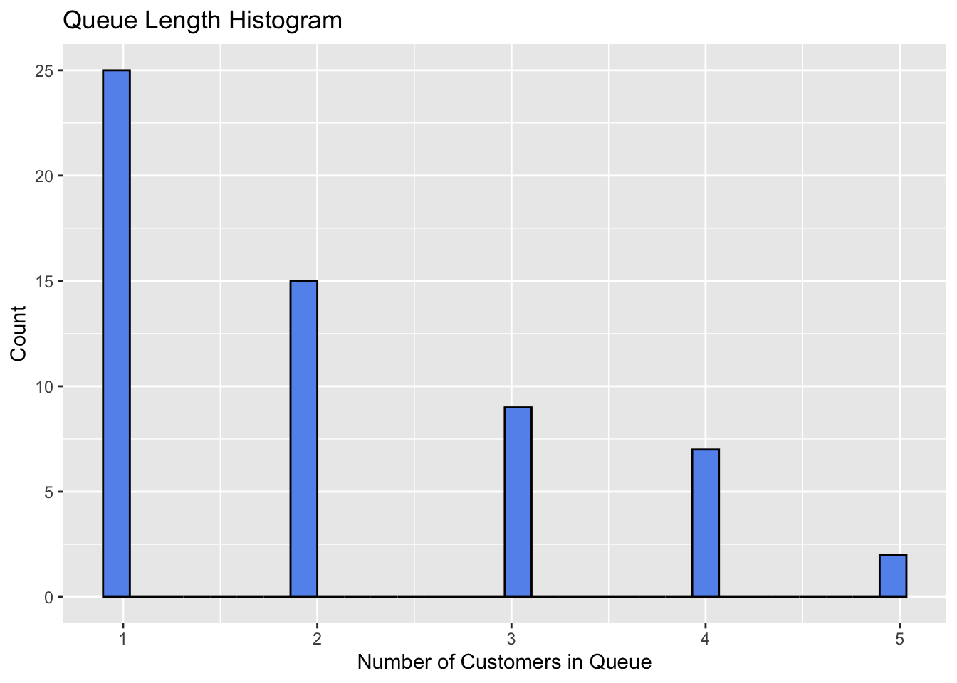 #3 Queuing and Animations (Amazon Returns) – Simulation Models in Industrial Engineering
