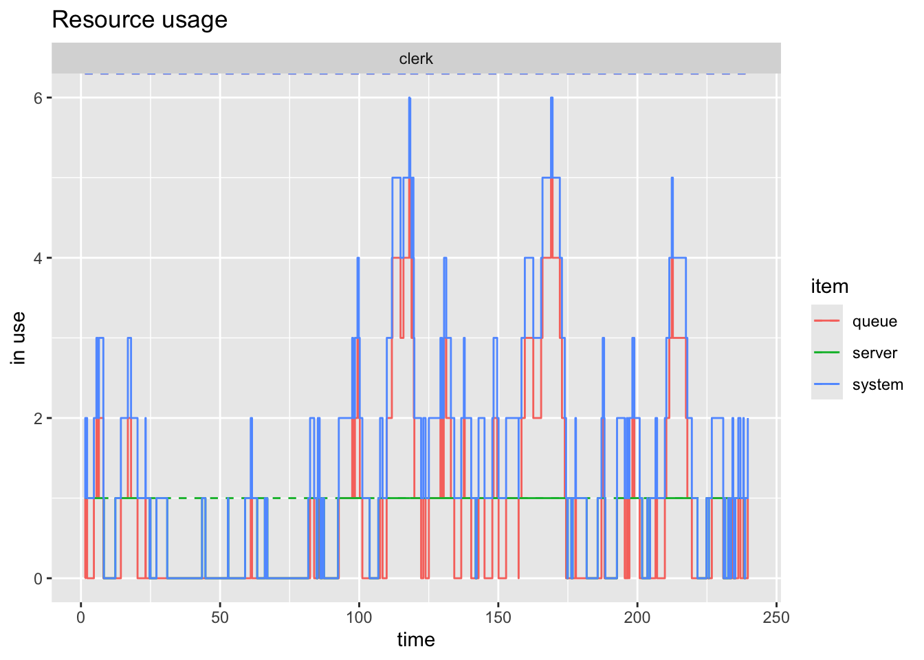 #5 Queuing using Simmer – Simulation Models in Industrial Engineering