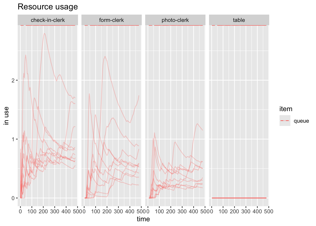 #7 More Complex Queues with Simmer (MVC) – Simulation Models in ...
