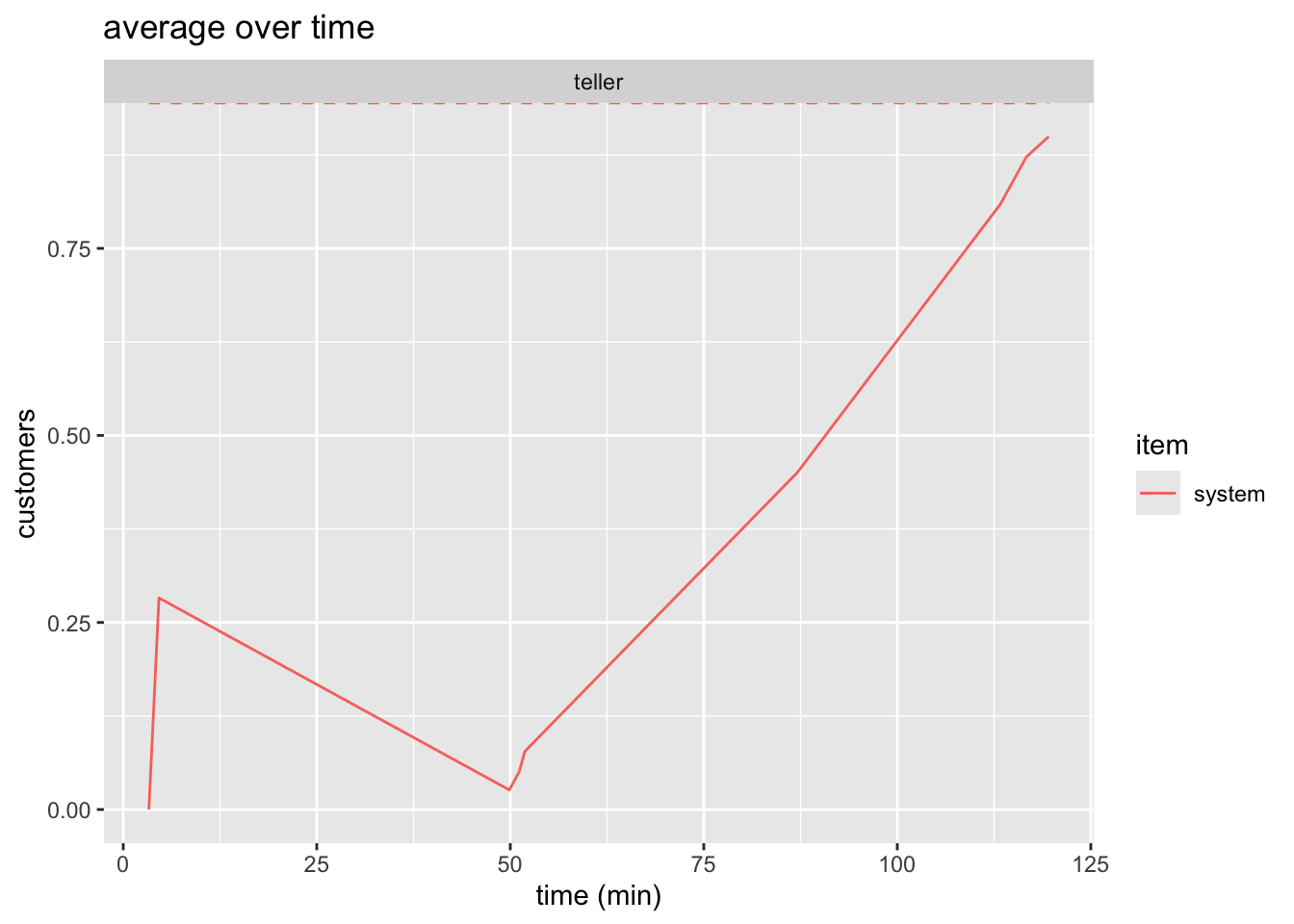 HW1 Solution – Simulation Models in Industrial Engineering
